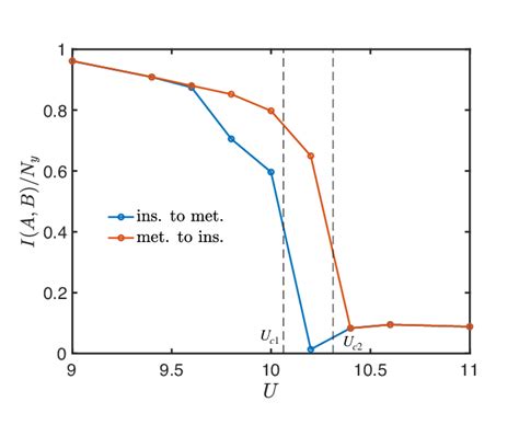 The Bipartite Mutual Information For Na Nb Per Site Of The Subsystem
