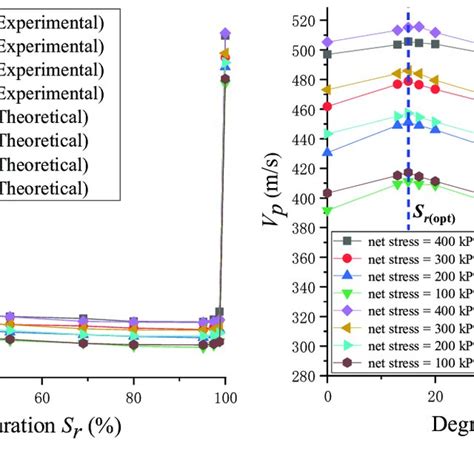 variation in the p wave velocity with the degree of saturation at