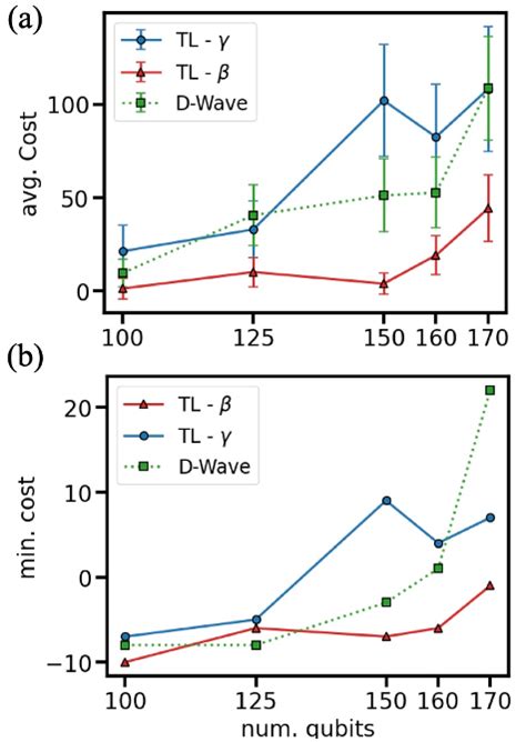 Pdf Transfer Learning Of Optimal Qaoa Parameters In Combinatorial