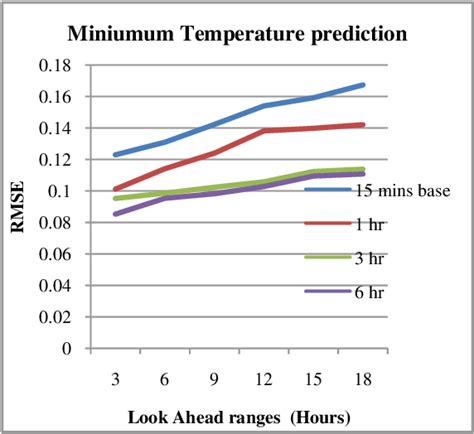 figure 1 from weather forecasting using deep feed forward neural
