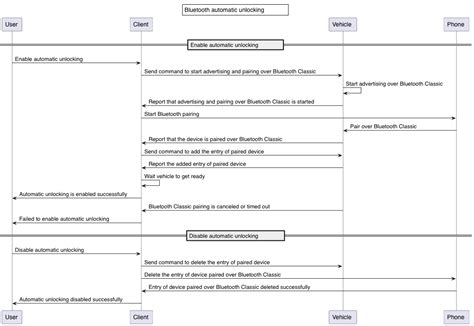 Automatic Unlocking Smart App SDK Tuya Developer