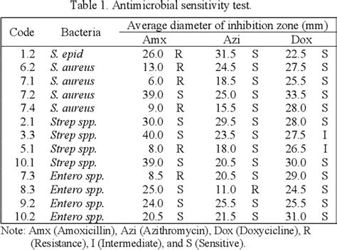 Table 1 From Antimicrobial Sensitivity Of Most Commonly Isolated
