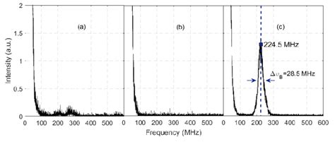 Power Spectra Of The Slave Laser Pulses A No Seeding B Single