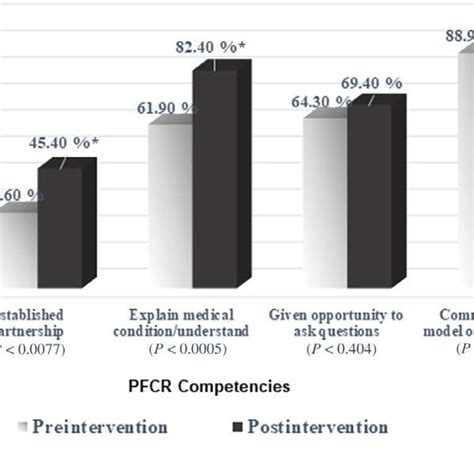 Pre And Postintervention Data P Value ≤ 005 For Statistical Download Scientific Diagram