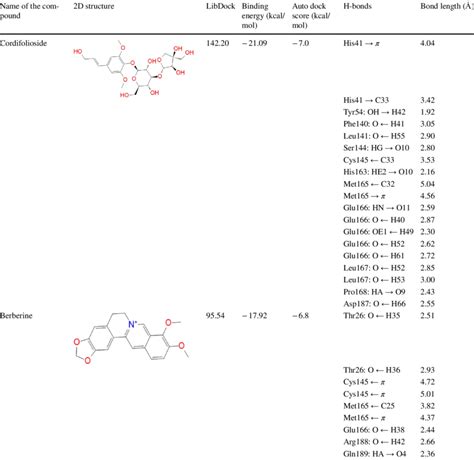 Molecular Docking Score Interactions And Bond Length Of T Cordifolia Download Scientific