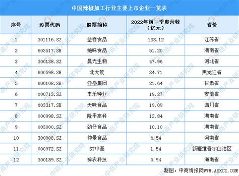 2023年中国辣椒加工产业链上中下游市场分析（附产业链全景图） 中商情报网