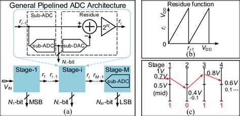 A General Architecture Of Pipelined Adc B An Example Of Residue Download Scientific