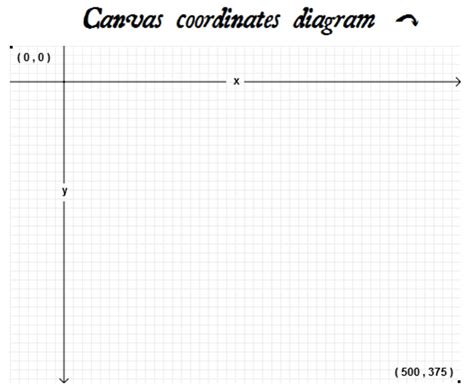 The Canvas Coordinate System I Learn Html5