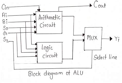 Describe Sequential Arithmetic And Logic Unit Aluusing Proper Diagram
