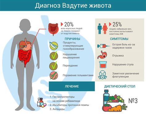 Вздутие живота и газообразование: причины, лечение