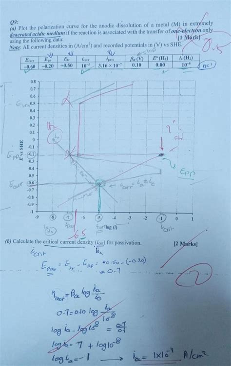 Q9 A Plot The Polarization Curve For The Anodic