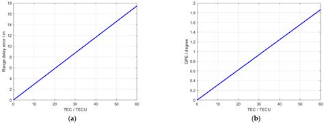 Remote Sensing Free Full Text A Two Step Phase Compensation Based Imaging Method For Gnss