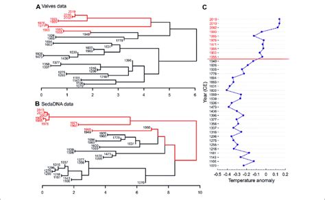 Constrained Hierarchical Clustering For Valves A And Sedadna B Download Scientific