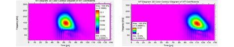 Wavelet Transform Wt Display As A 2d Color Contour Plot At A 01 M