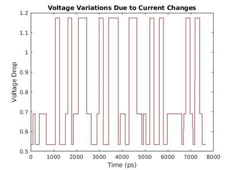 9 Sample Voltage Variations Waveform Download Scientific Diagram