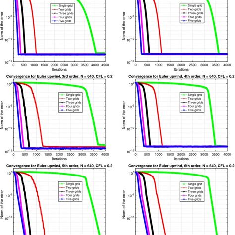Convergence Plots For The Multigrid Algorithm Satisfying Download Scientific Diagram