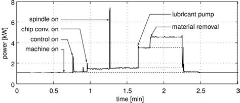 2 Example Of A Machine Tools Electric Power Consumption Taken On A Download Scientific Diagram
