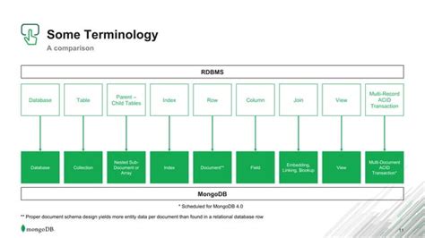 Mongodb General Purpose Database Ppt