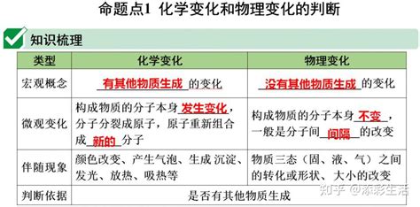 初中化学全册重要知识点梳理含命题点整理收藏 知乎
