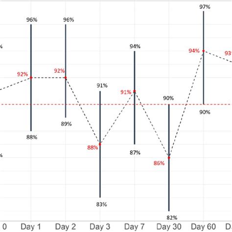 Survey Completion Percentage At Different Time Points Out Of 218 Patients Download