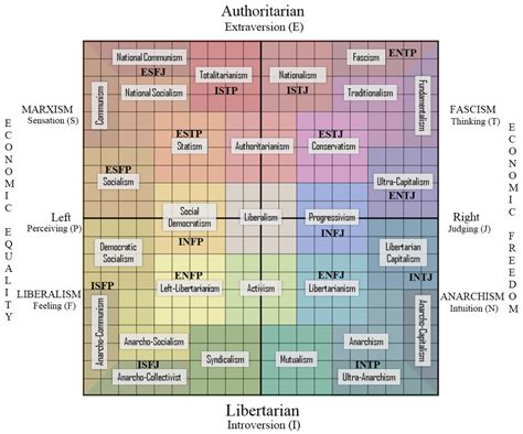 Mbti Compatibility Chart Mbti Compatibility Chart Mbti