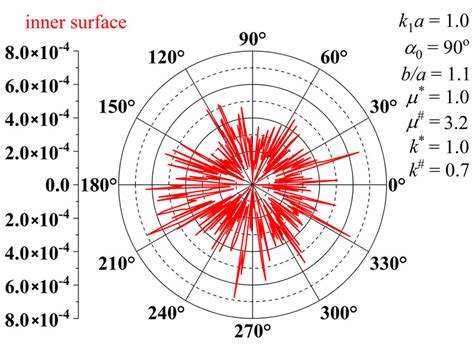 The Residual Radial Stress Of The Inner Surface The Size Variables Are Download Scientific