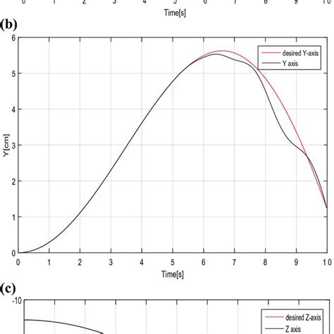 A Tracking Trajectory For X Axis B Tracking Trajectory For Y Axis C