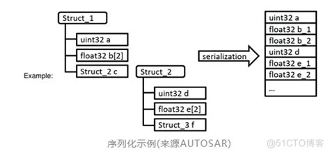 Someip 协议爱写代码的小白程序员的技术博客51cto博客