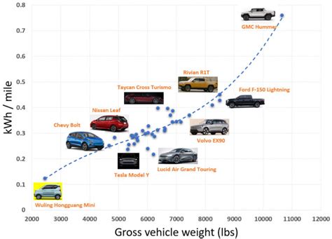 Per Mile Energy Consumption Of Electric Vehicles