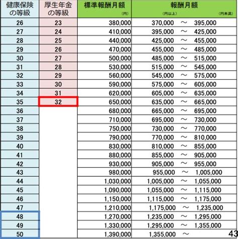 【年収798万円以上の会社員】厚生年金保険料「標準報酬月額」の上限が引き上げられる？ 老後の年金額は増えるかもしれないが 2ページ目