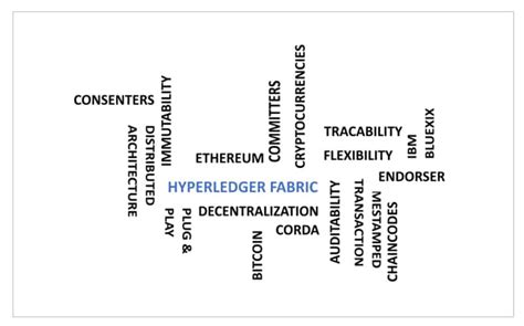 hyperledger fabric tailored to scale blockchain applications on ibm cloud