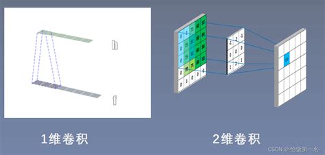 nn网络层 卷积层 nvtranspose2d csdn博客