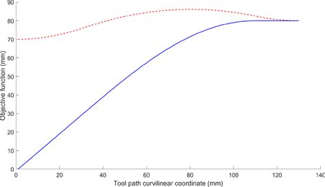 minimum position error norm optimality condition comparison of the