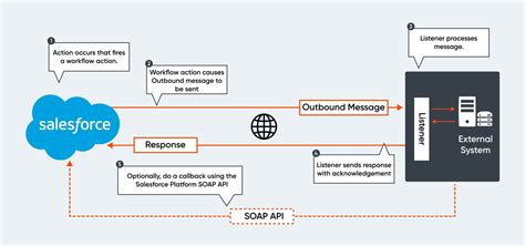 What Is Salesforce Integration An Introduction