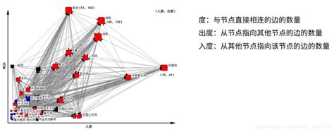 数据分析学习总结笔记10：网络分析 网络数据分析 csdn博客