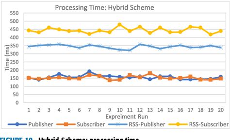 Figure 10 From A Robust Security Scheme Based On Enhanced Symmetric