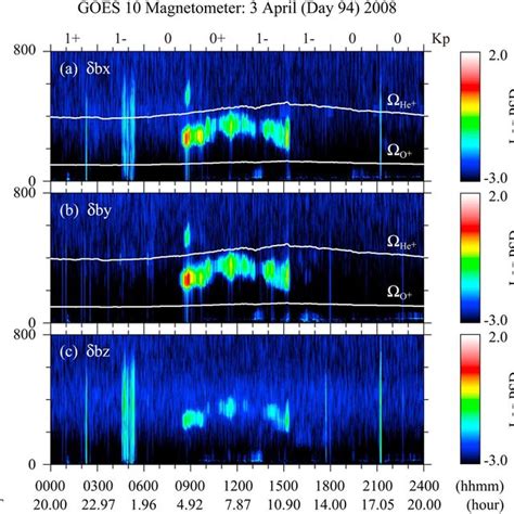 Dynamic Power Spectra For The Goes 10 Magnetic Field Data On 3 April