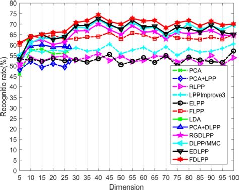 Figure 5 From A General Matrix Function Dimensionality Reduction Framework And Extension For