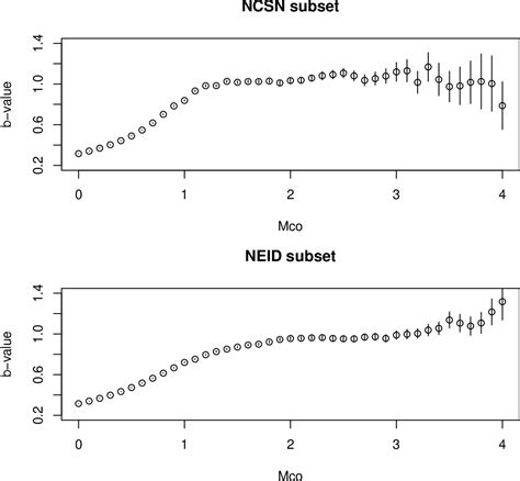 Figure 2 From Estimating The Magnitude Of Completeness For Earthquake Catalogs Semantic Scholar