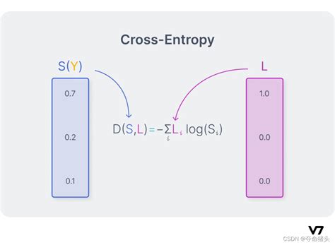 【dl经典回顾】距离度量大汇总（18 交叉熵cross Entropy）交叉熵是距离吗 Csdn博客