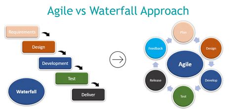 Agile Vs Waterfall Basics Agile Methodologies Explained In Details Powerpoint Template Scrum