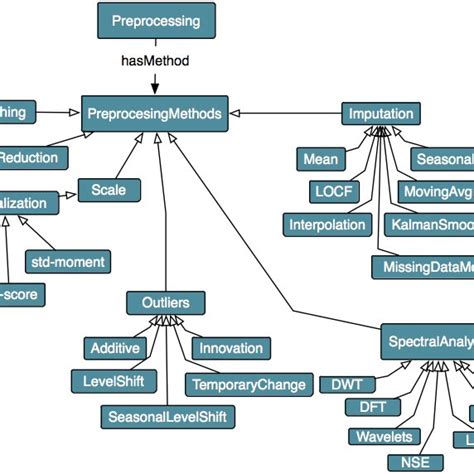 Preprocessing Classes For Time Series Workflow Modelling Download Scientific Diagram