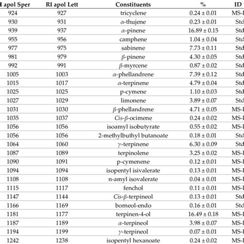 Chemical Composition Of Pistacia Lentiscus L Essential Oil From Fresh