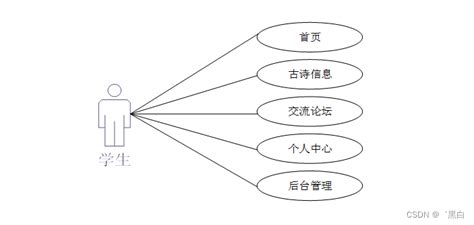 独有源码 Java Jsp古诗词学习系统3we8k规划与实现适合自己的毕业设计的策略sevletjsp诗词学习系统 Csdn博客
