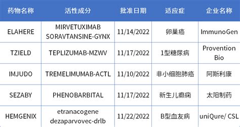 新药速递 2022年11月获批的新药一览 12健康