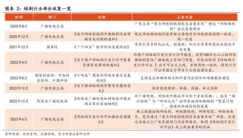 2021 2022年中国重点网络微短剧上线数目 行业研究数据 小牛行研