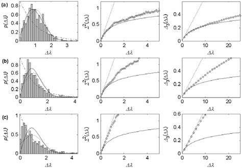 Statistics Of The Eigenvalues Of A Random Matrix 500 Member