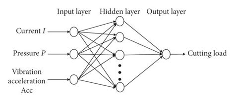 Structure Diagram Of The Bp Controller Download Scientific Diagram