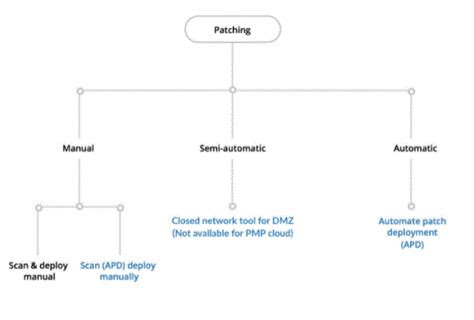 An Overview Of Patch Workflows Benefits And Special Features For