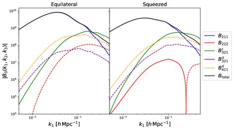 Contributions To The One Loop Galaxy Bispectrum Monopole In